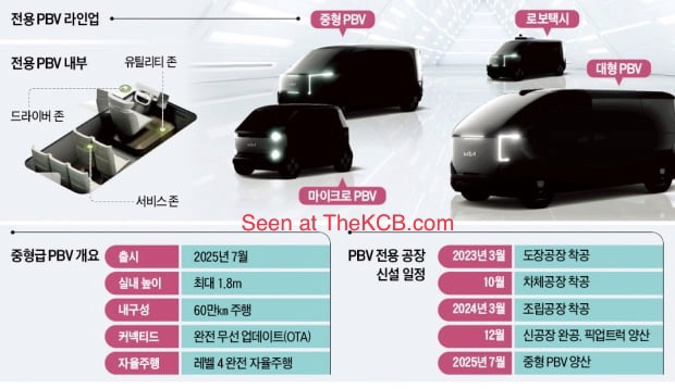 Kia Announces a New Plant and More Details of its PBVs - Korean Car Blog