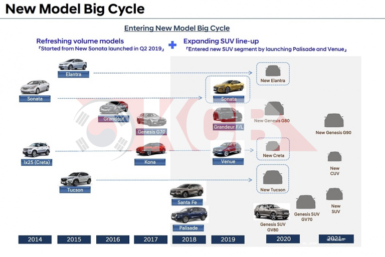 Hyundai New Model Big Cycle & 3rd Gen Platform - Korean Car Blog